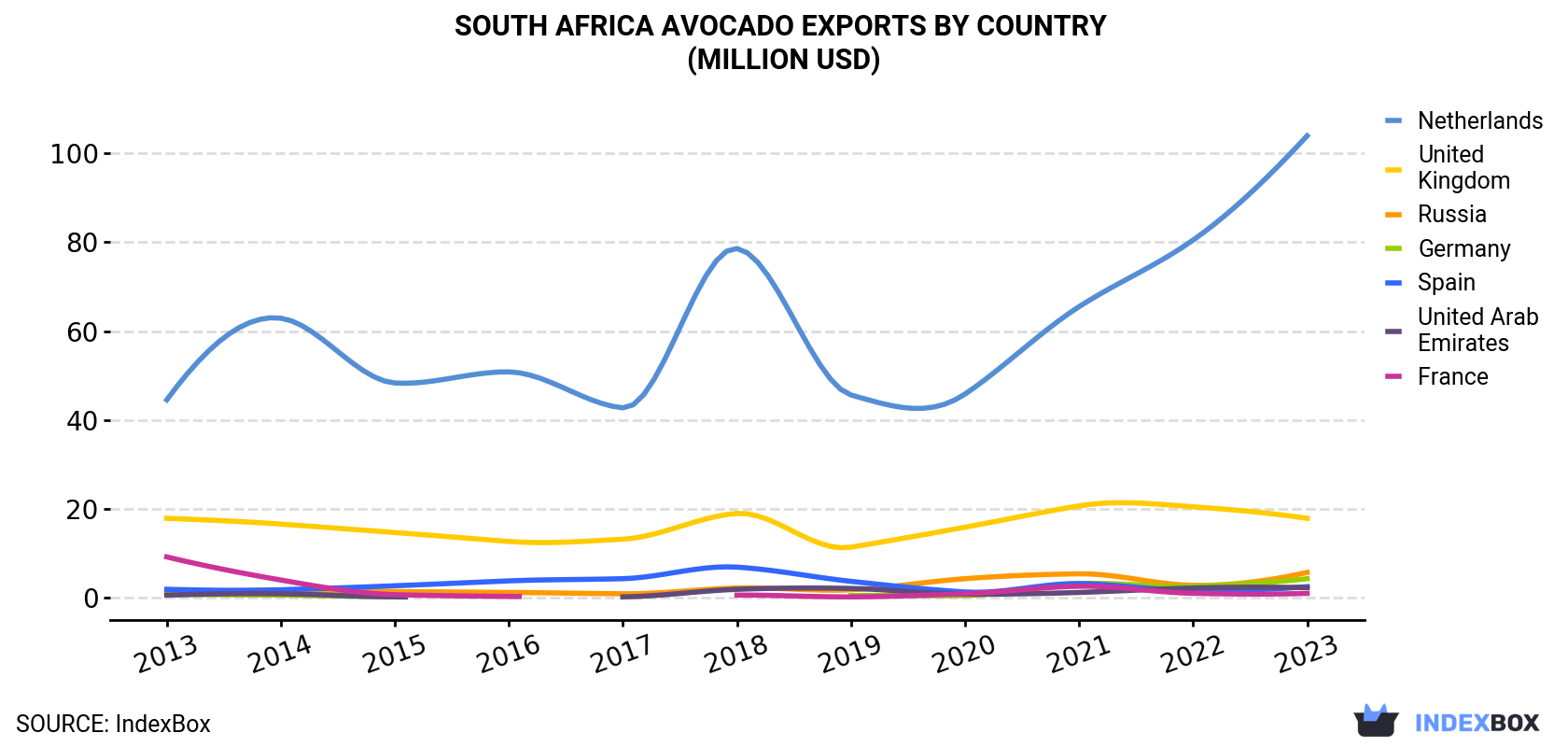 South Africa Avocado Exports By Country (Million USD)