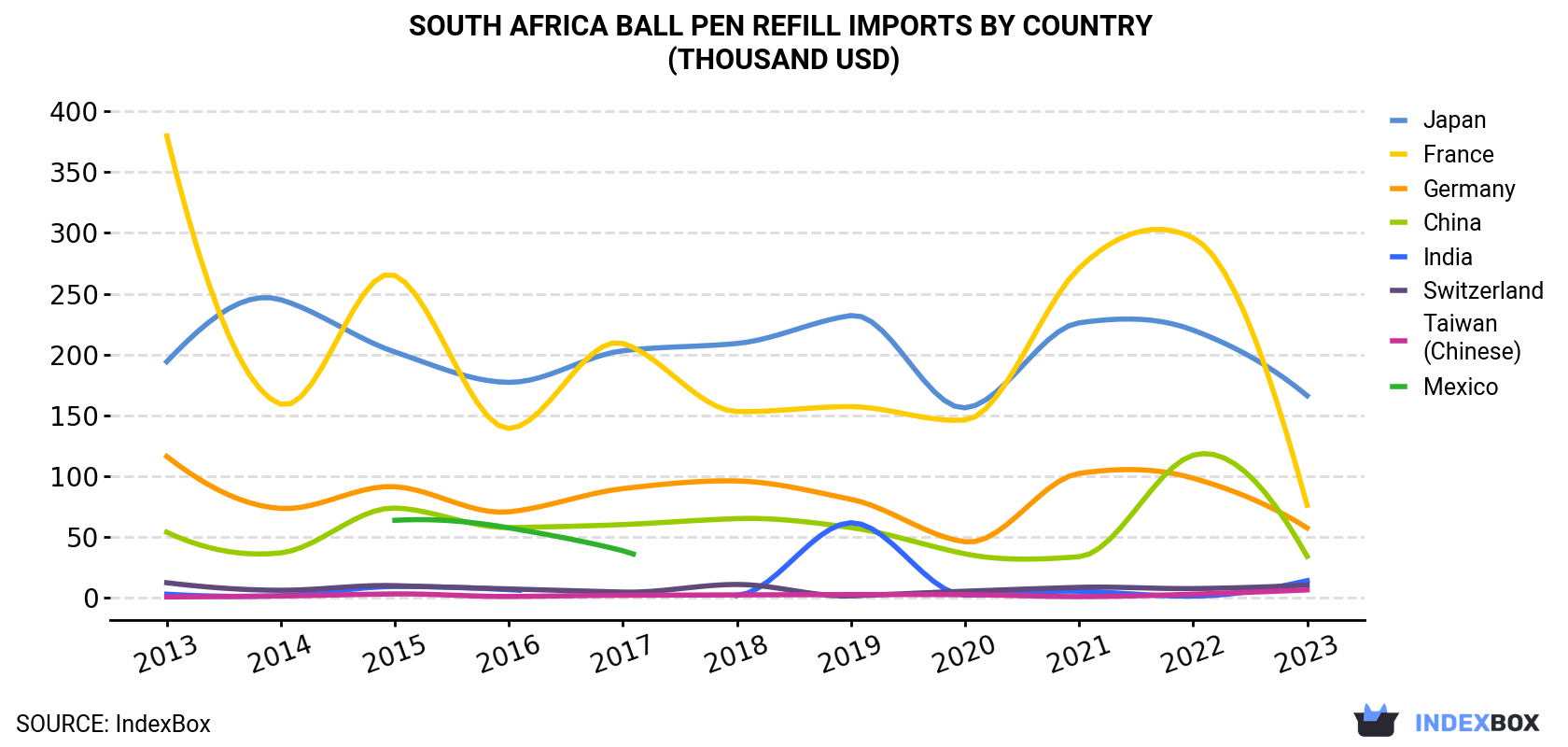 South Africa Ball Pen Refill Imports By Country (Thousand USD)