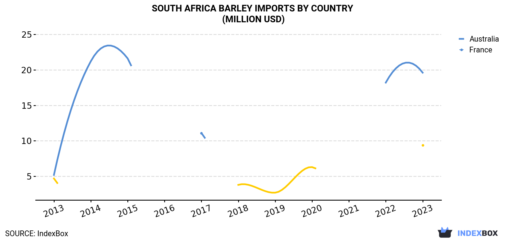 South Africa Barley Imports By Country (Million USD)