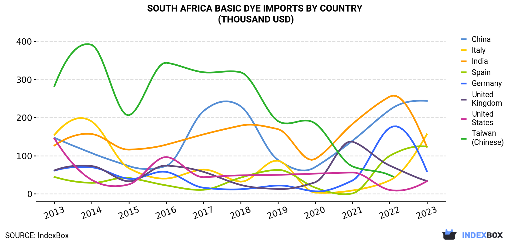 South Africa Basic Dye Imports By Country (Thousand USD)