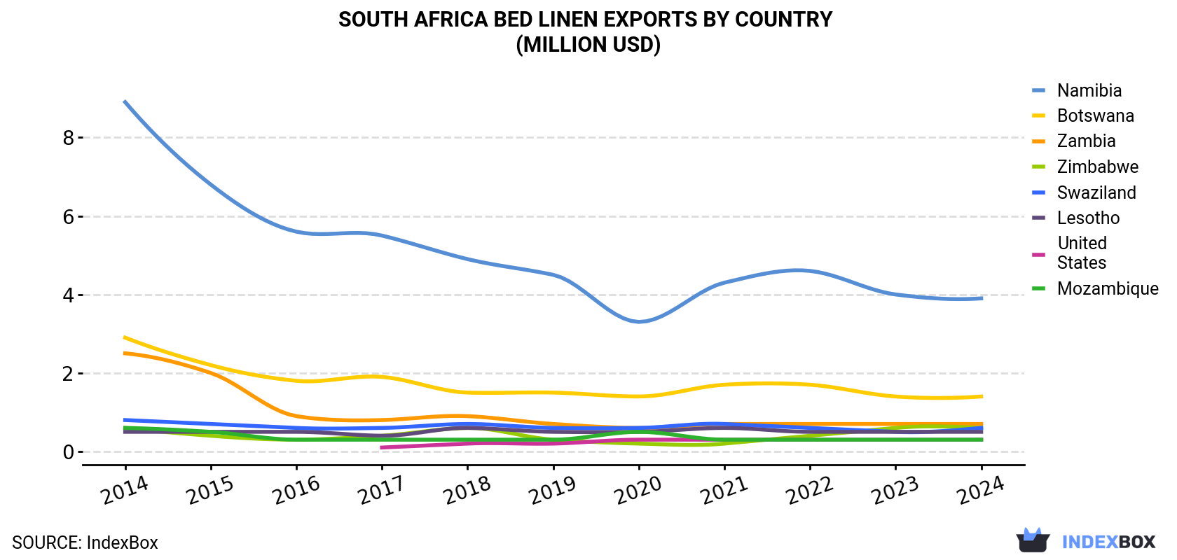 South Africa Bed Linen Exports By Country (Million USD)