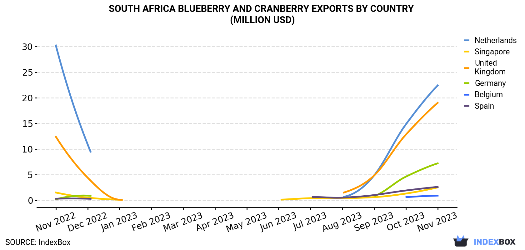South Africa Blueberry And Cranberry Exports By Country (Million USD)