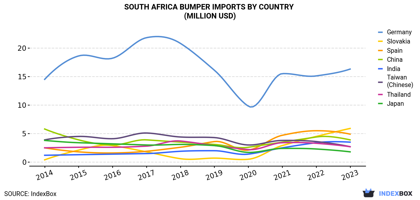 South Africa Bumper Imports By Country (Million USD)