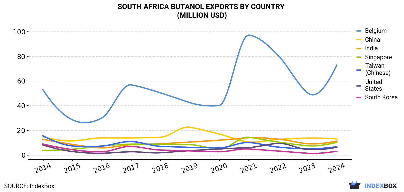 South Africa Butanol Exports By Country (Million USD)