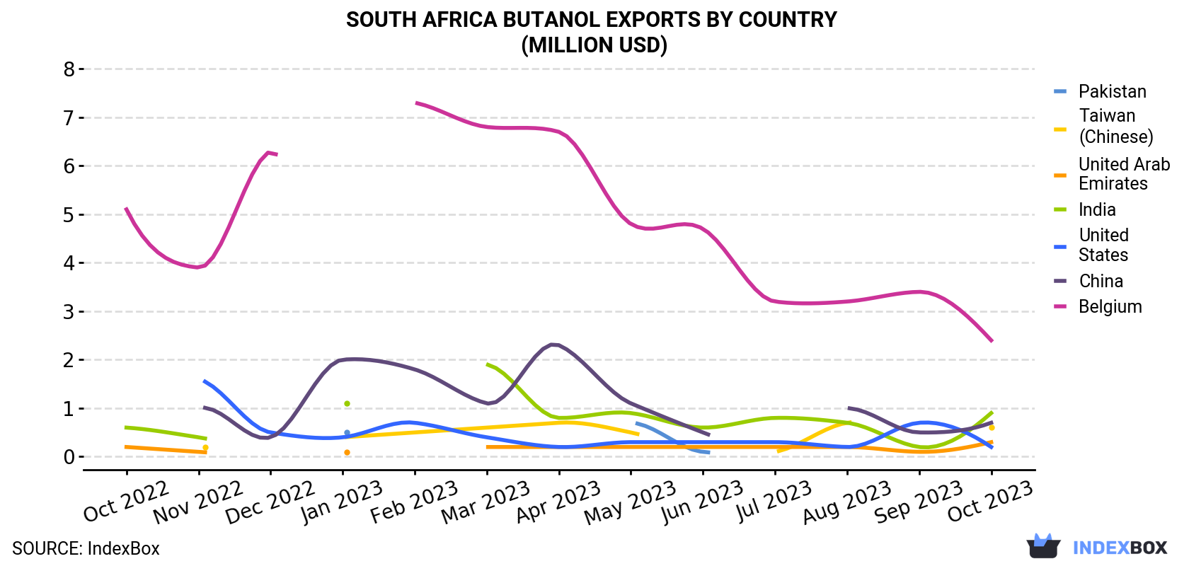 South Africa Butanol Exports By Country (Million USD)