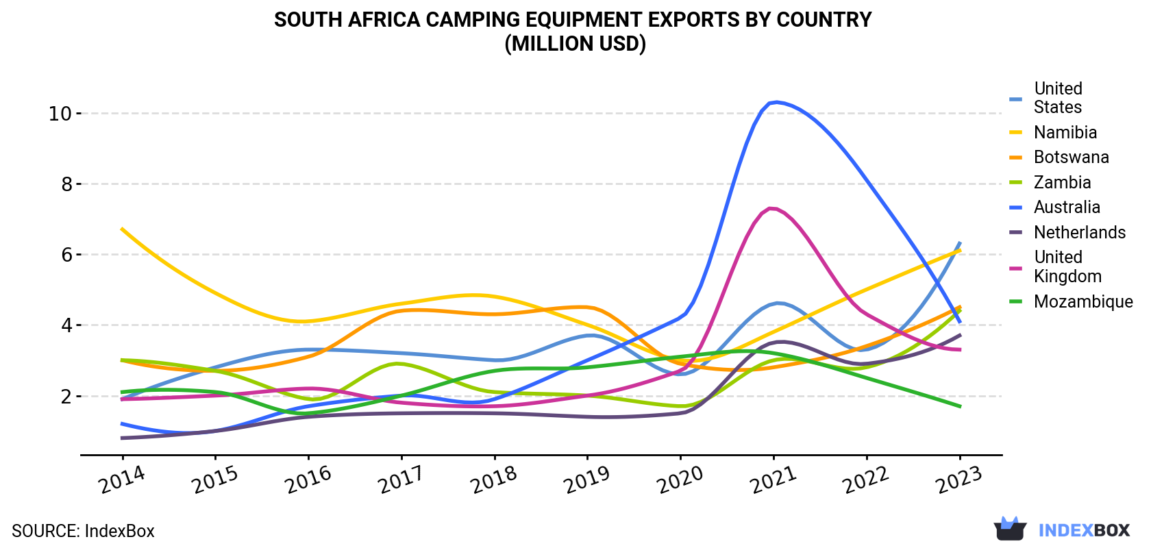 South Africa Camping Equipment Exports By Country (Million USD)