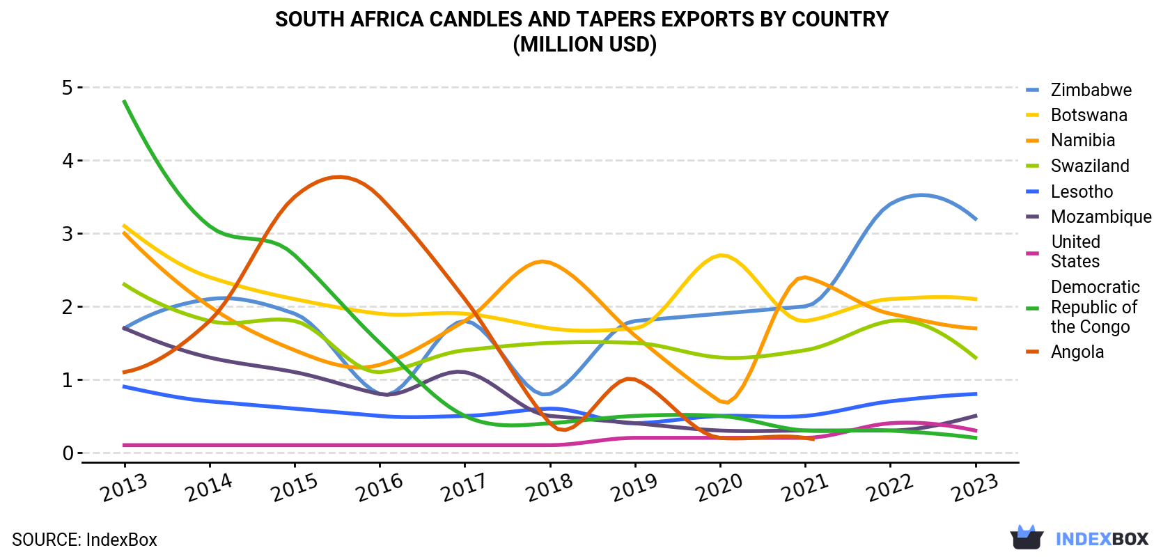 South Africa Candles And Tapers Exports By Country (Million USD)