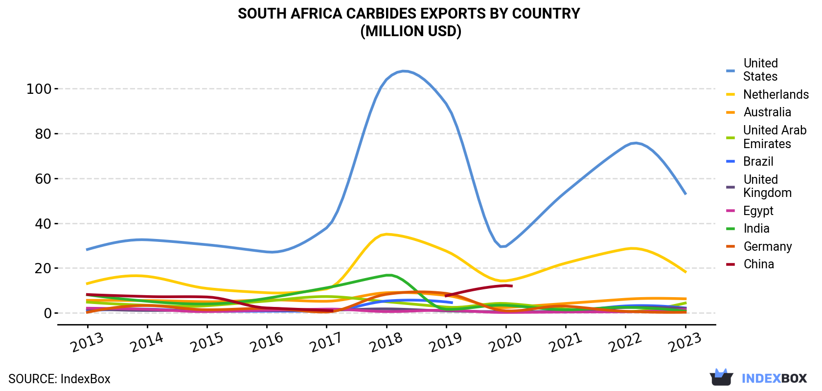 South Africa Carbides Exports By Country (Million USD)