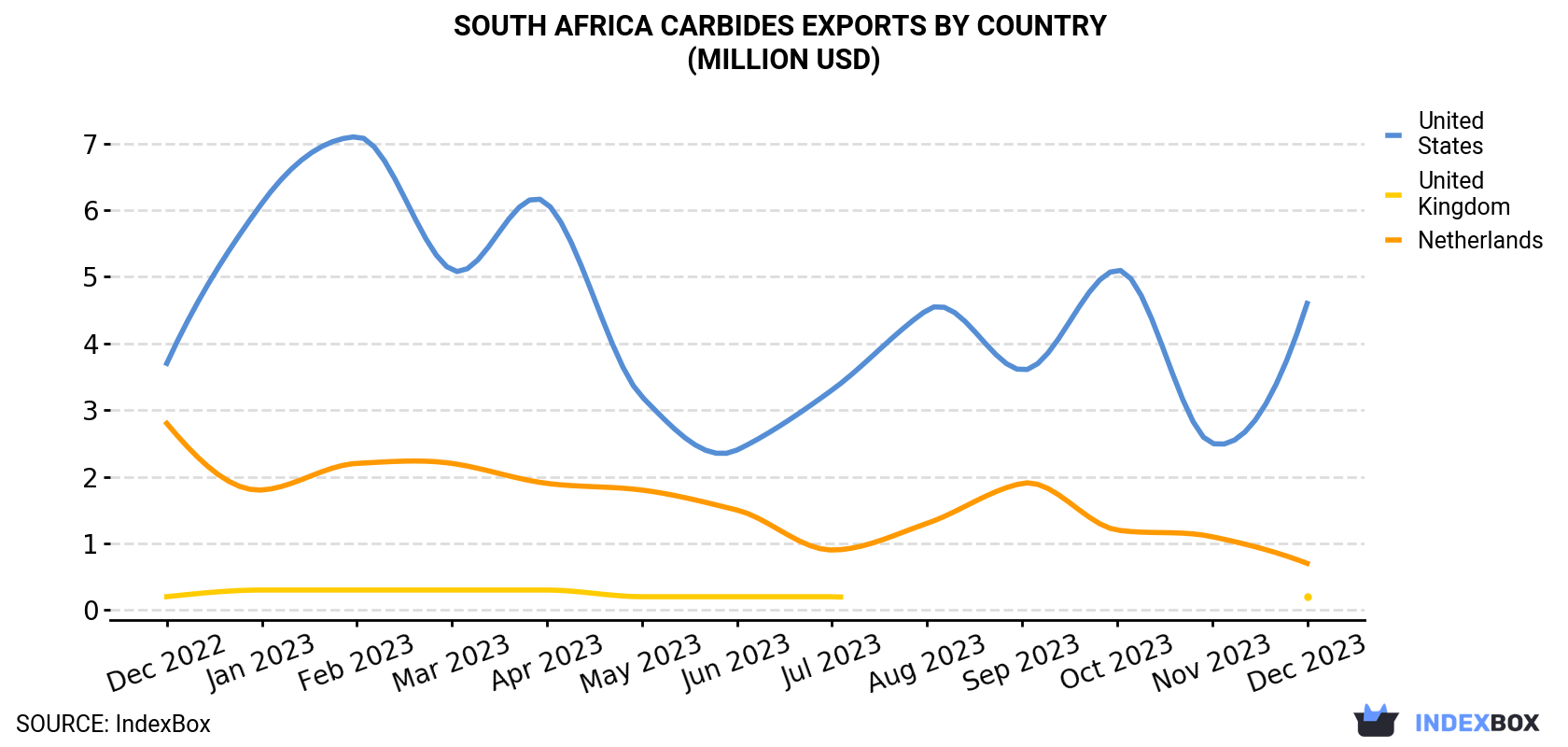South Africa Carbides Exports By Country (Million USD)