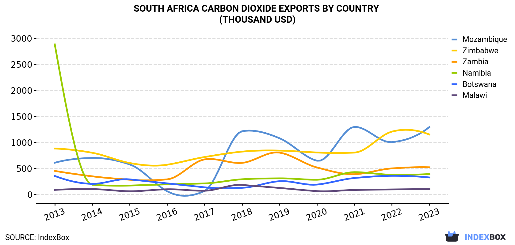 South Africa Carbon Dioxide Exports By Country (Thousand USD)