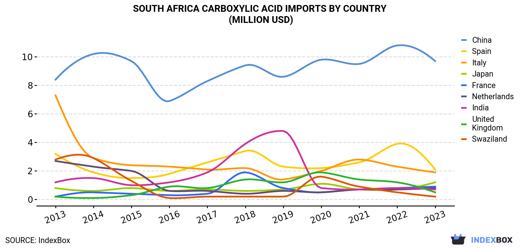South Africa Carboxylic Acid Imports By Country (Million USD)