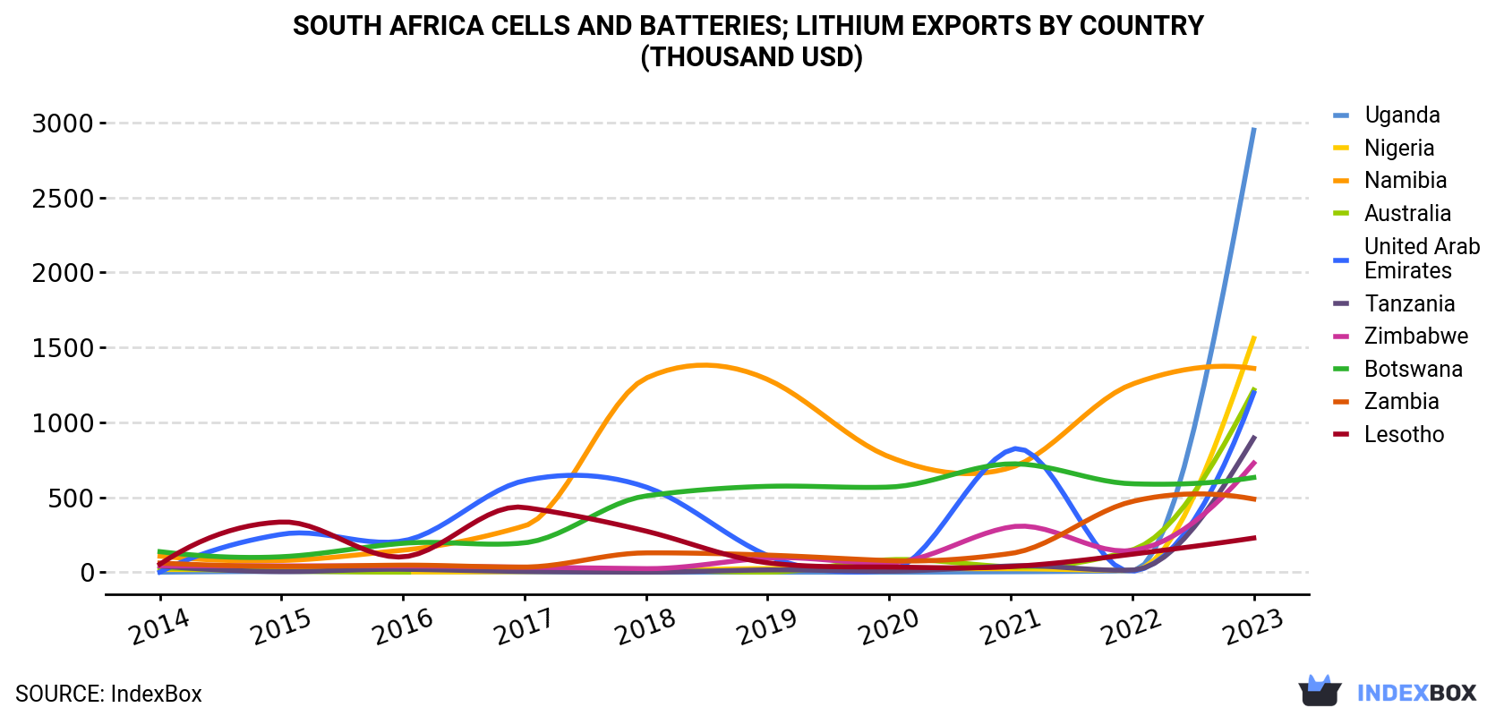 South Africa Cells and batteries; lithium Exports By Country (Thousand USD)