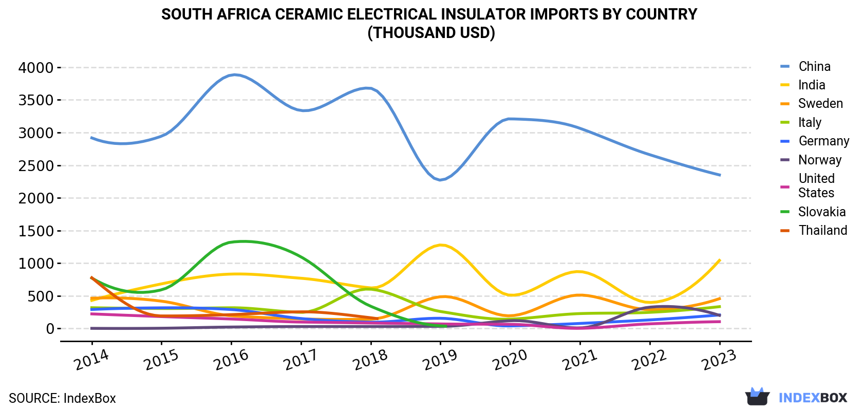 South Africa Ceramic Electrical Insulator Imports By Country (Thousand USD)