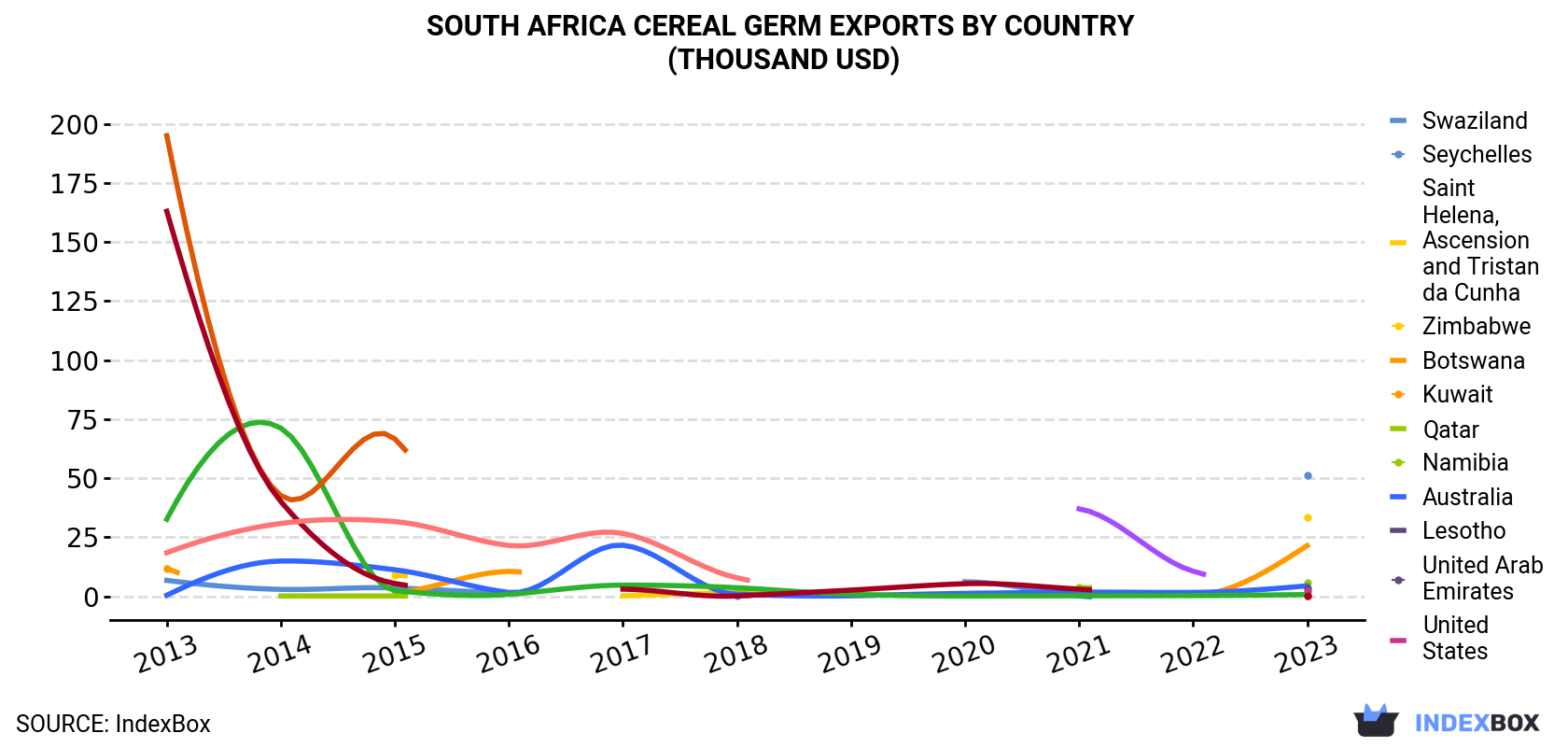 South Africa Cereal Germ Exports By Country (Thousand USD)
