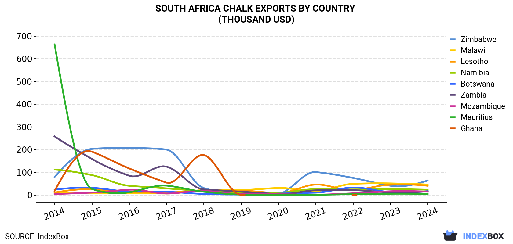South Africa Chalk Exports By Country (Thousand USD)