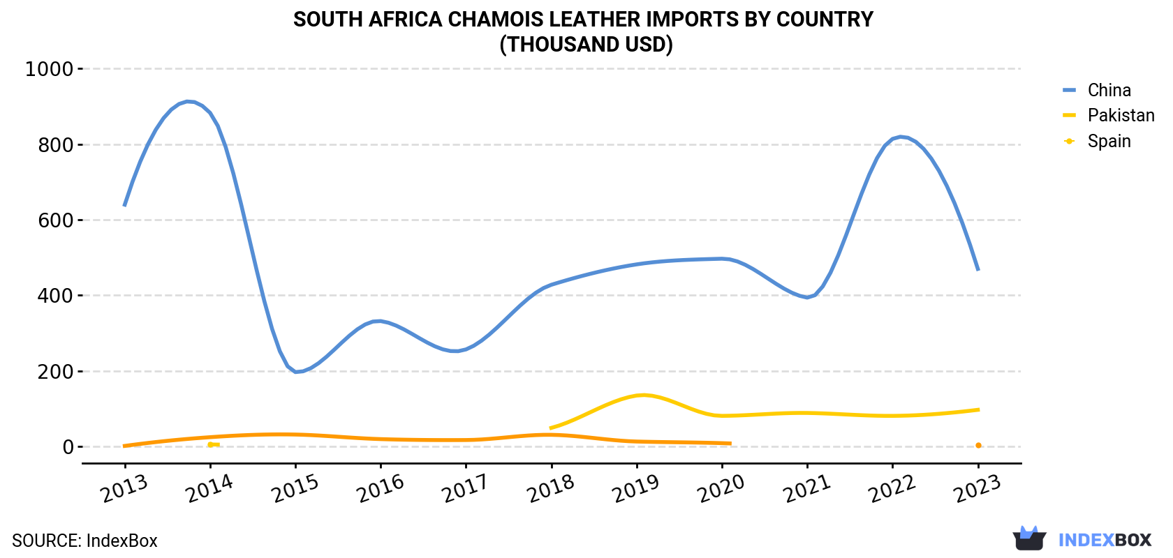 South Africa Chamois Leather Imports By Country (Thousand USD)