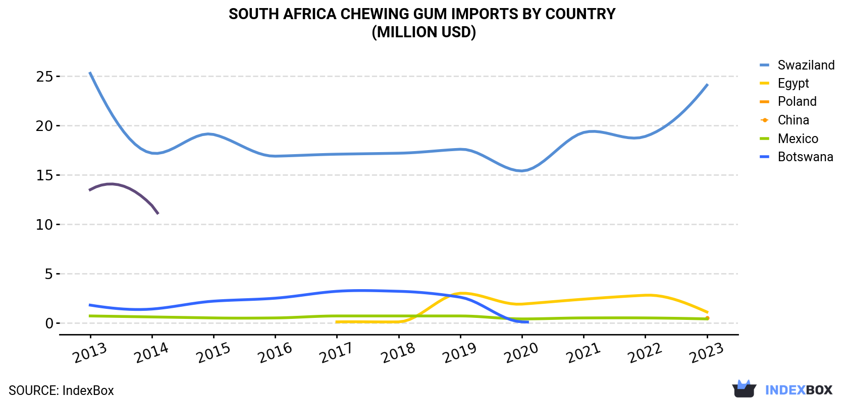 South Africa Chewing Gum Imports By Country (Million USD)