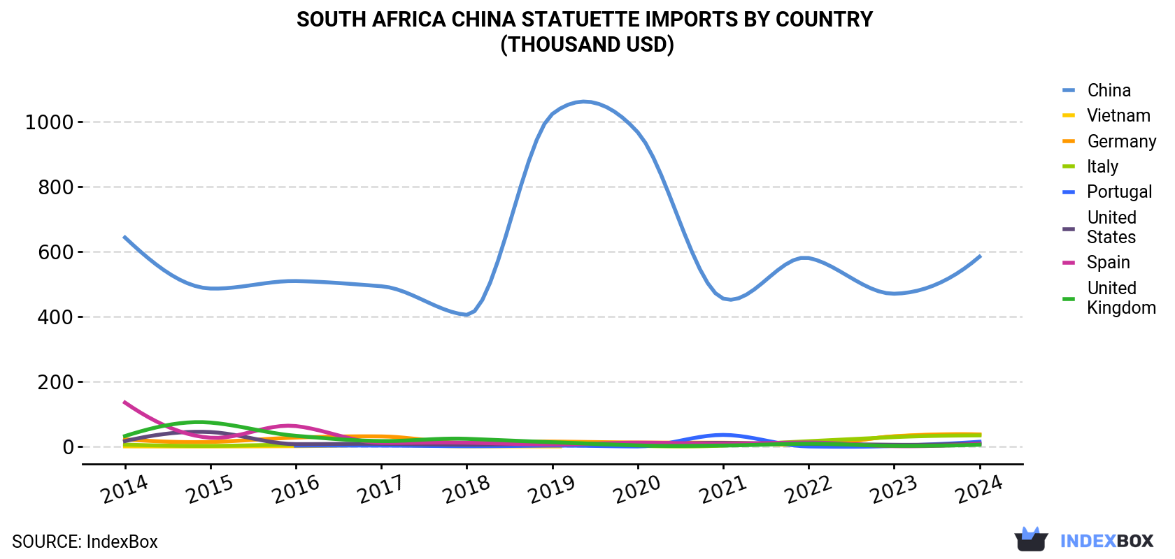 South Africa China Statuette Imports By Country (Thousand USD)