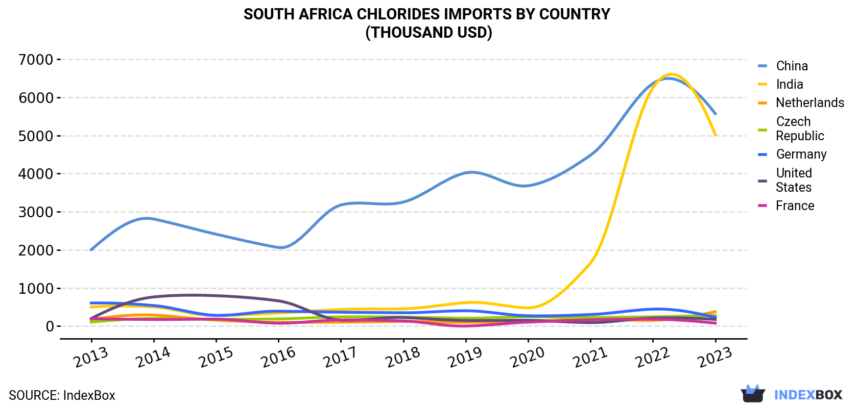 South Africa Chlorides Imports By Country (Thousand USD)