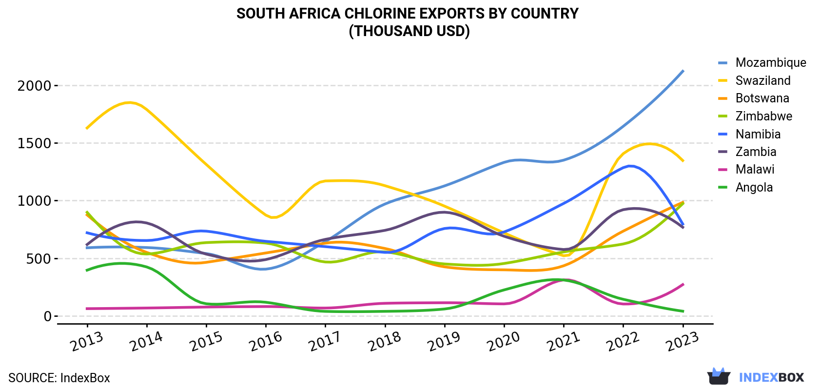 South Africa Chlorine Exports By Country (Thousand USD)