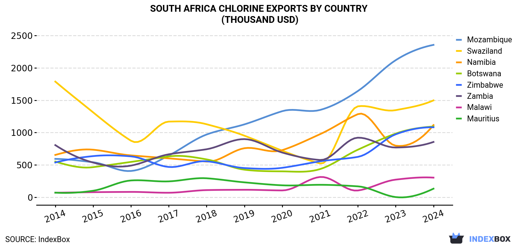 South Africa Chlorine Exports By Country (Thousand USD)