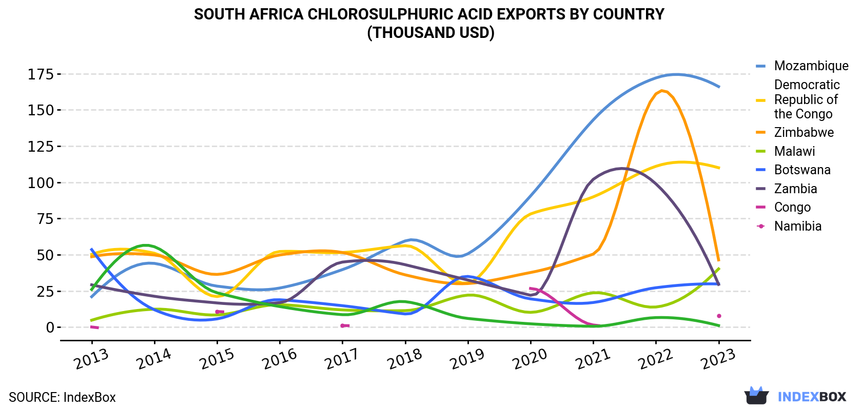 South Africa Chlorosulphuric Acid Exports By Country (Thousand USD)