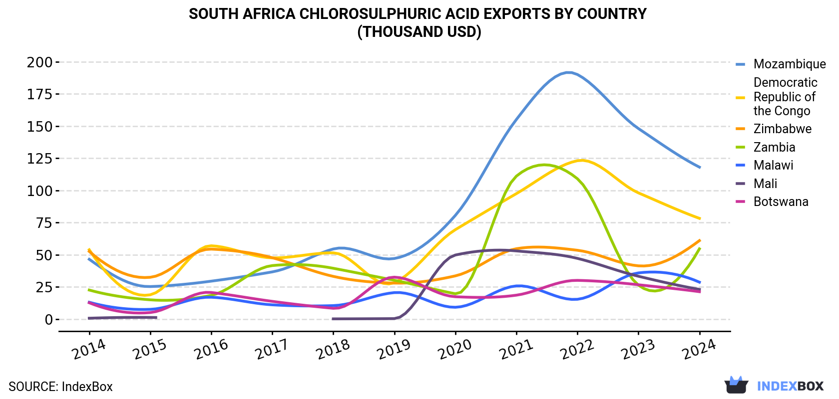 South Africa Chlorosulphuric Acid Exports By Country (Thousand USD)