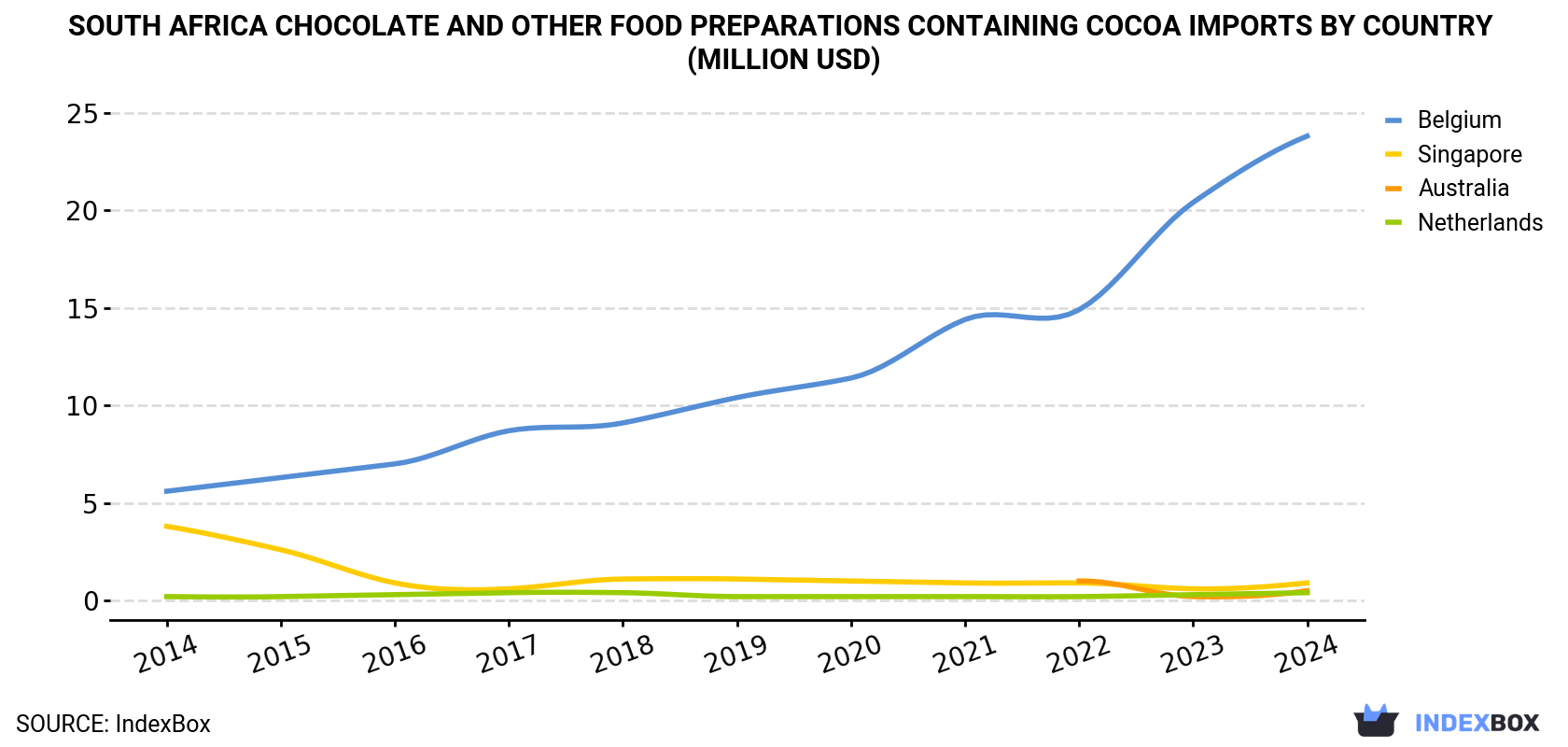 South Africa Chocolate And Other Food Preparations Containing Cocoa Imports By Country (Million USD)