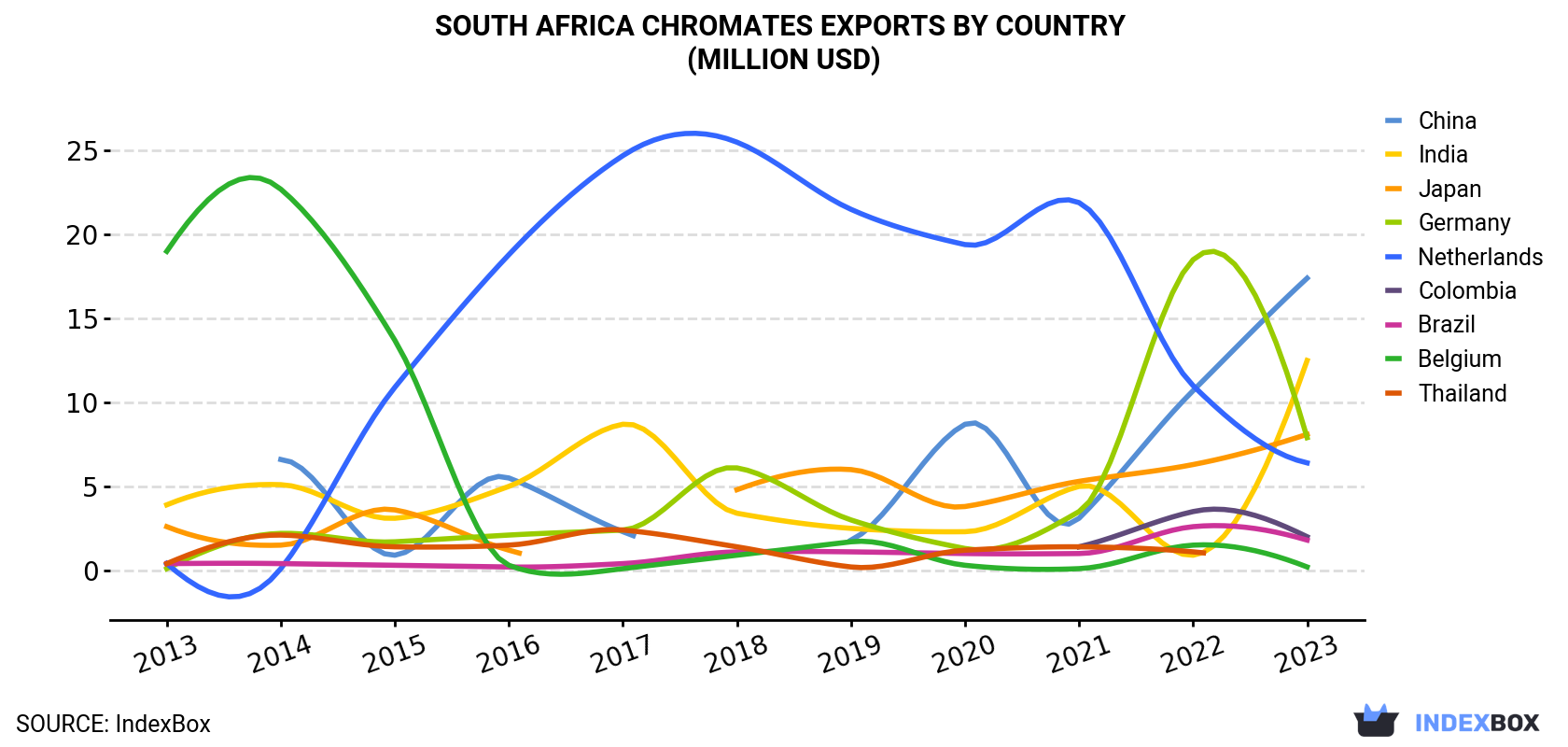 South Africa Chromates Exports By Country (Million USD)