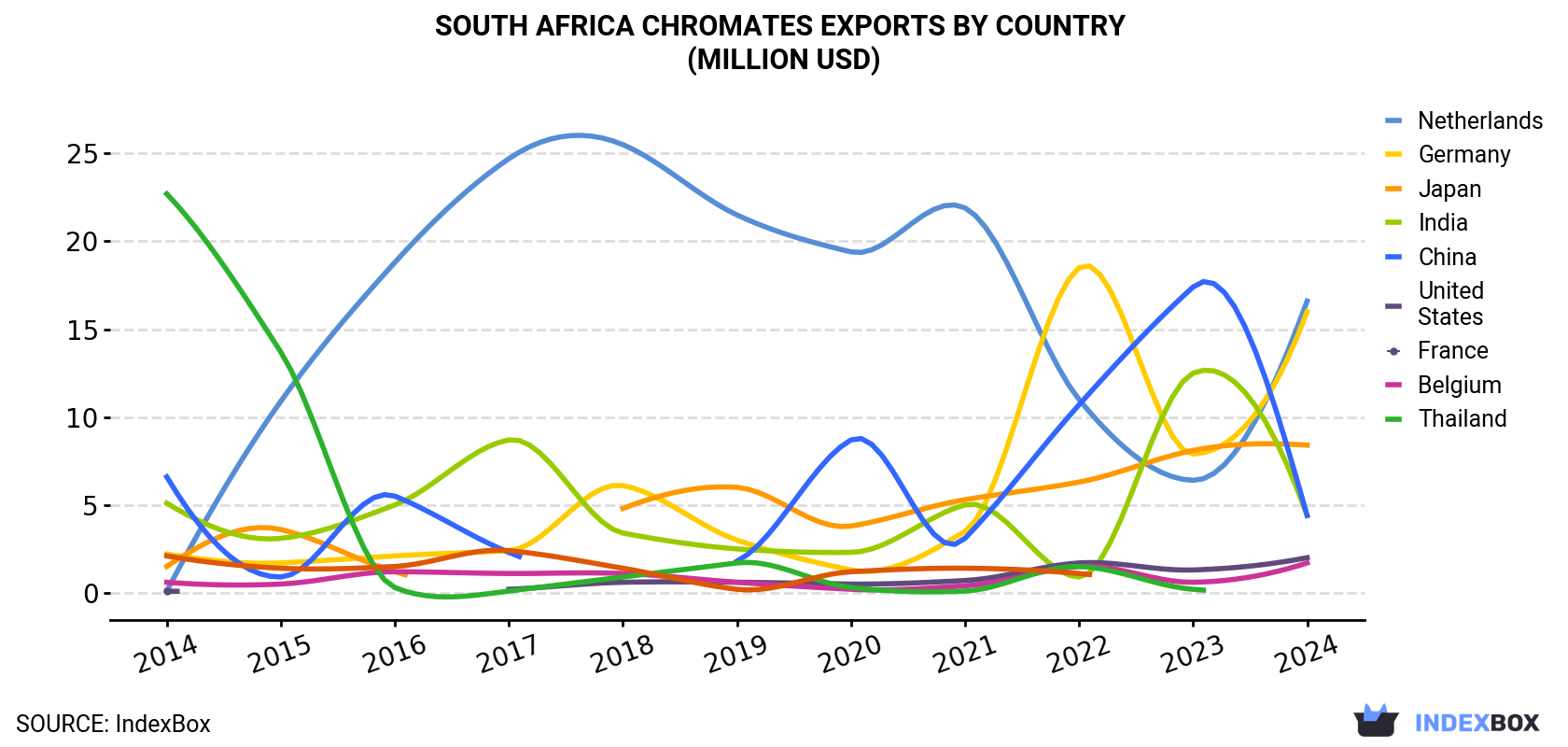 South Africa Chromates Exports By Country (Million USD)