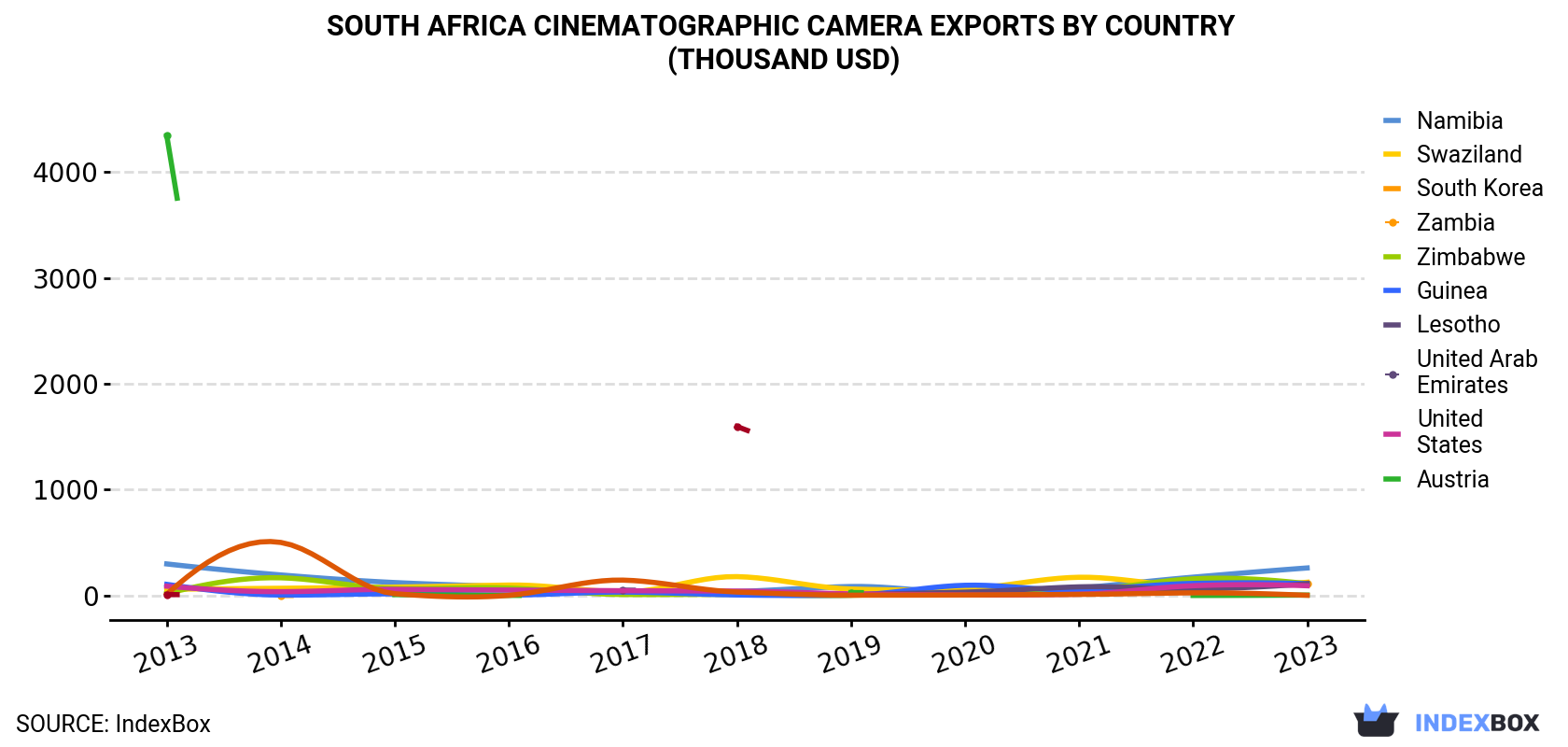 South Africa Cinematographic Camera Exports By Country (Thousand USD)