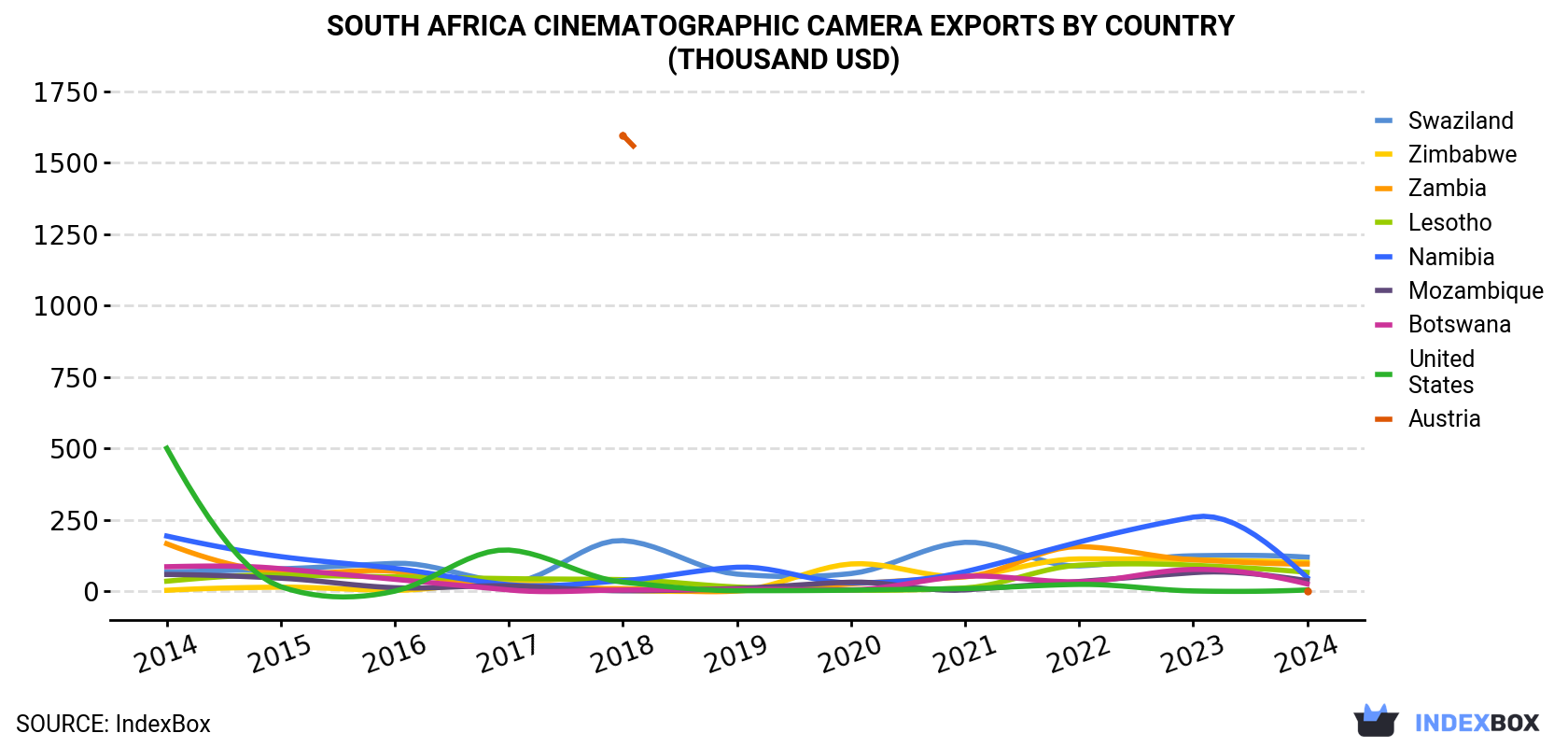 South Africa Cinematographic Camera Exports By Country (Thousand USD)