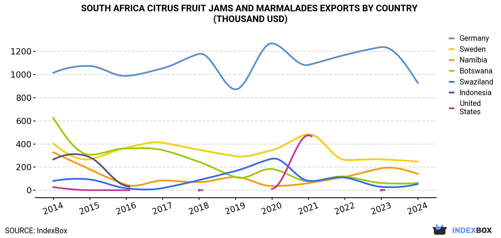 South Africa Citrus Fruit Jams and Marmalades Exports By Country (Thousand USD)