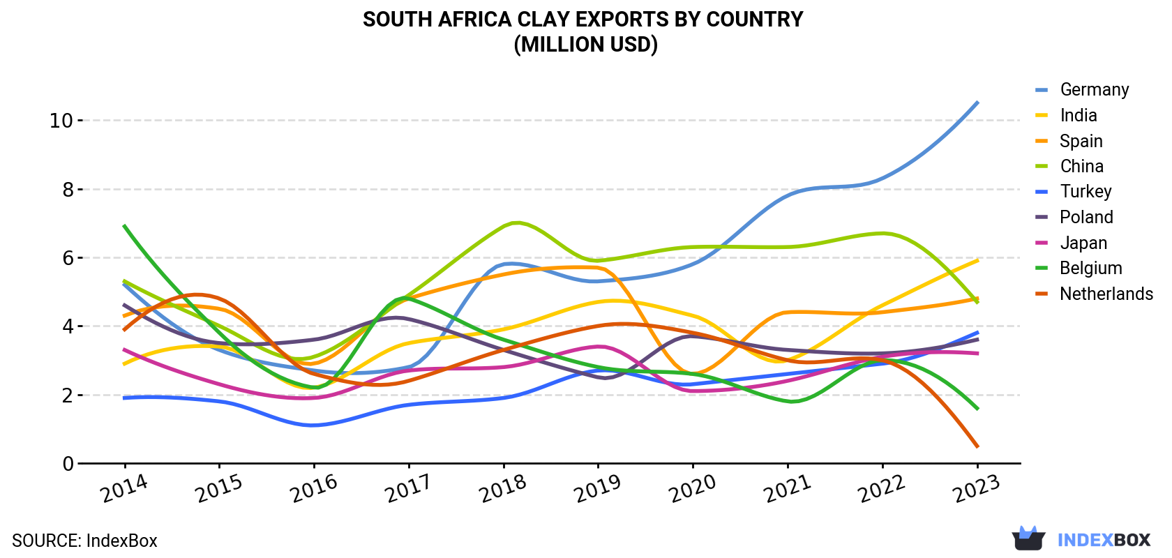 South Africa Clay Exports By Country (Million USD)