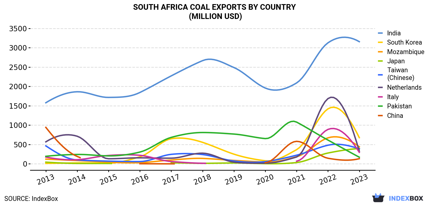 South Africa Coal Exports By Country (Million USD)
