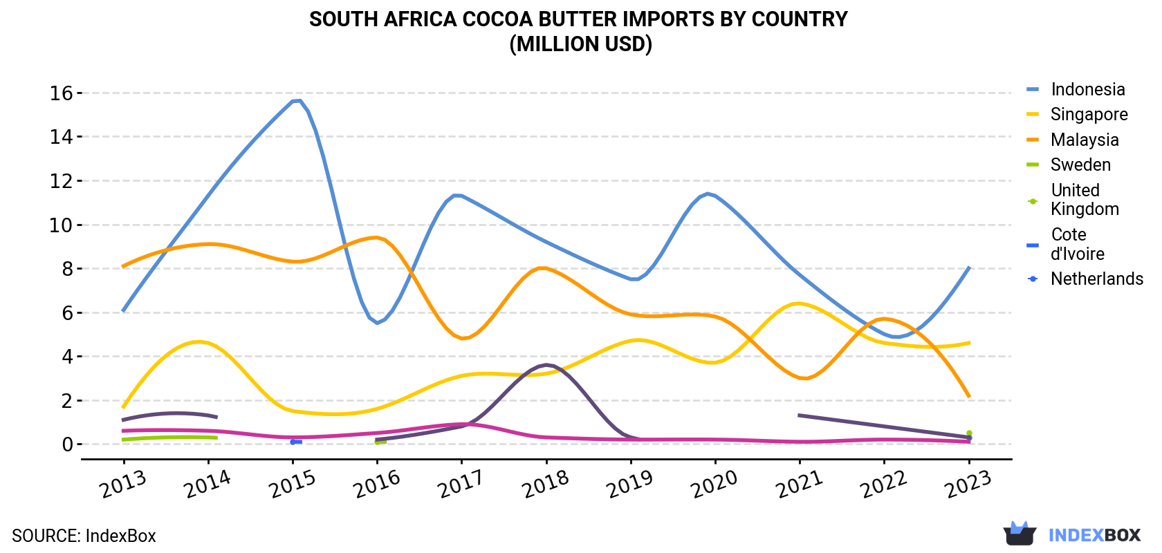 South Africa Cocoa Butter Imports By Country (Million USD)
