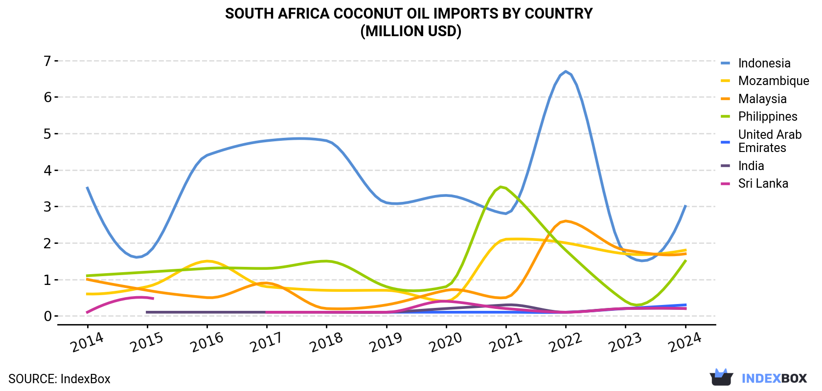 South Africa Coconut Oil Imports By Country (Million USD)
