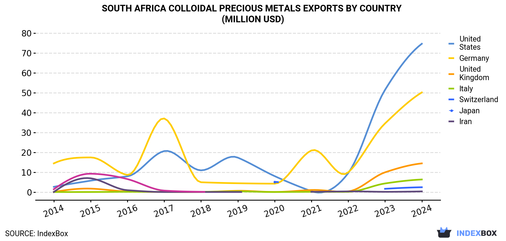 South Africa Colloidal Precious Metals Exports By Country (Million USD)