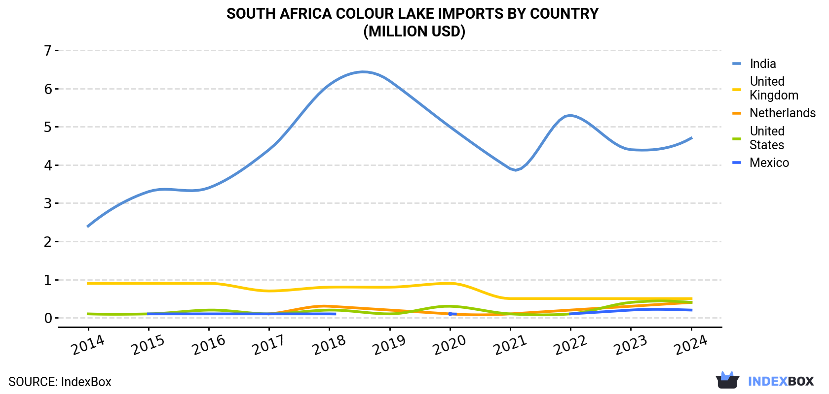 South Africa Colour Lake Imports By Country (Million USD)