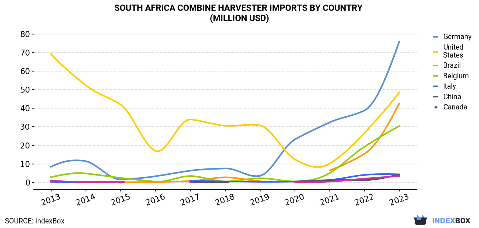 South Africa Combine Harvester Imports By Country (Million USD)