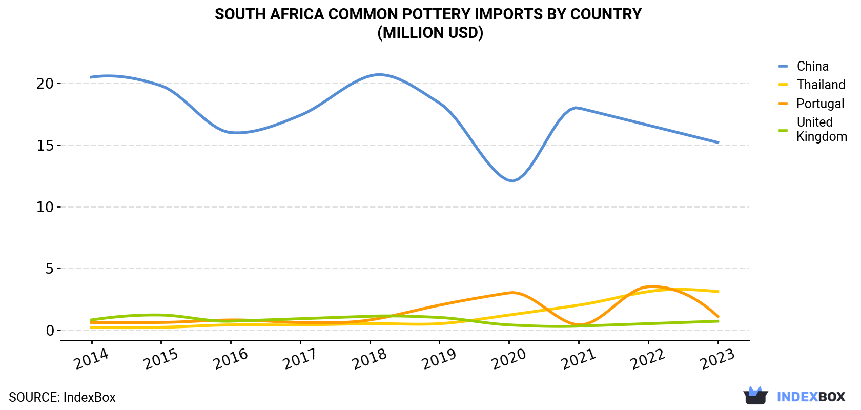 South Africa Common Pottery Imports By Country (Million USD)