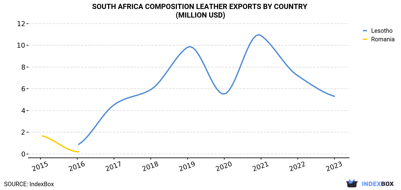 South Africa Composition Leather Exports By Country (Million USD)