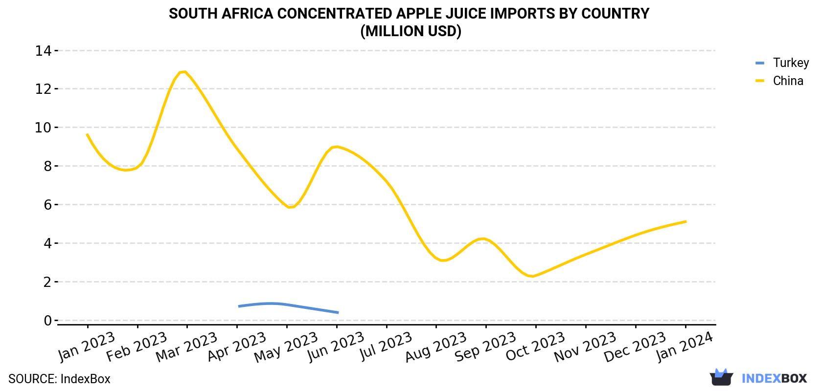 South Africa Concentrated Apple Juice Imports By Country (Million USD)