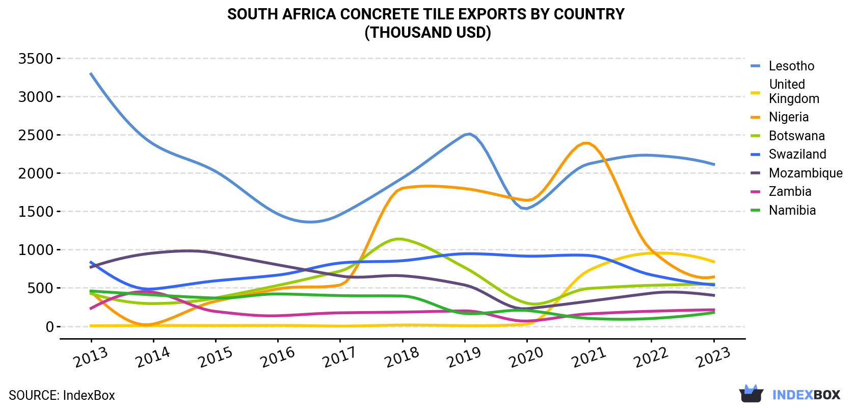 South Africa Concrete Tile Exports By Country (Thousand USD)