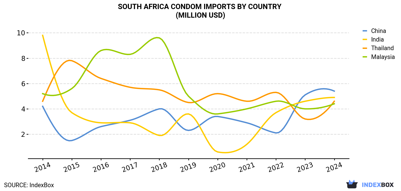 South Africa Condom Imports By Country (Million USD)