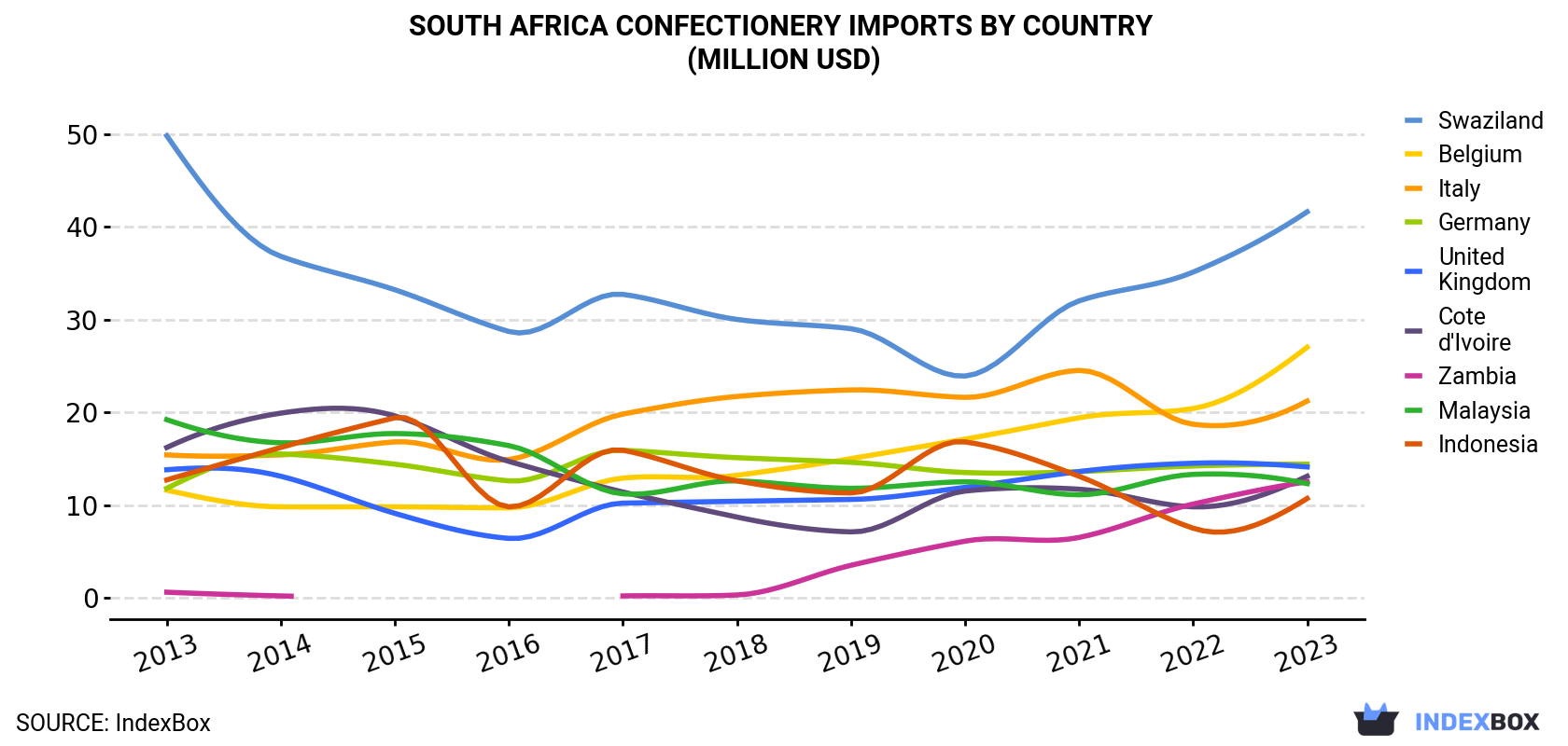 South Africa Confectionery Imports By Country (Million USD)