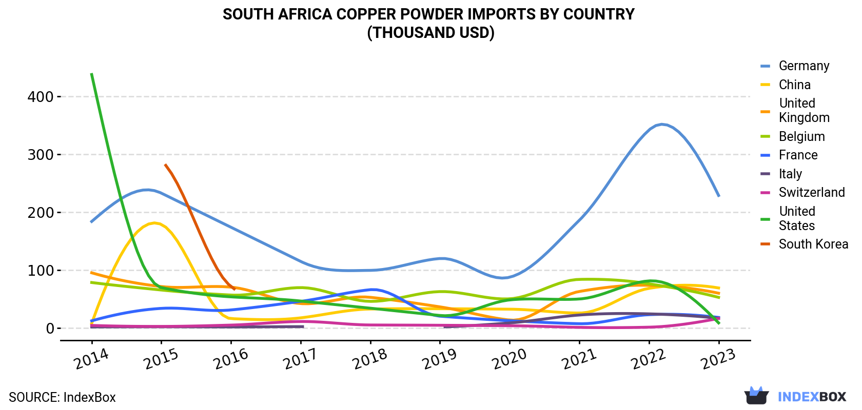 South Africa Copper Powder Imports By Country (Thousand USD)