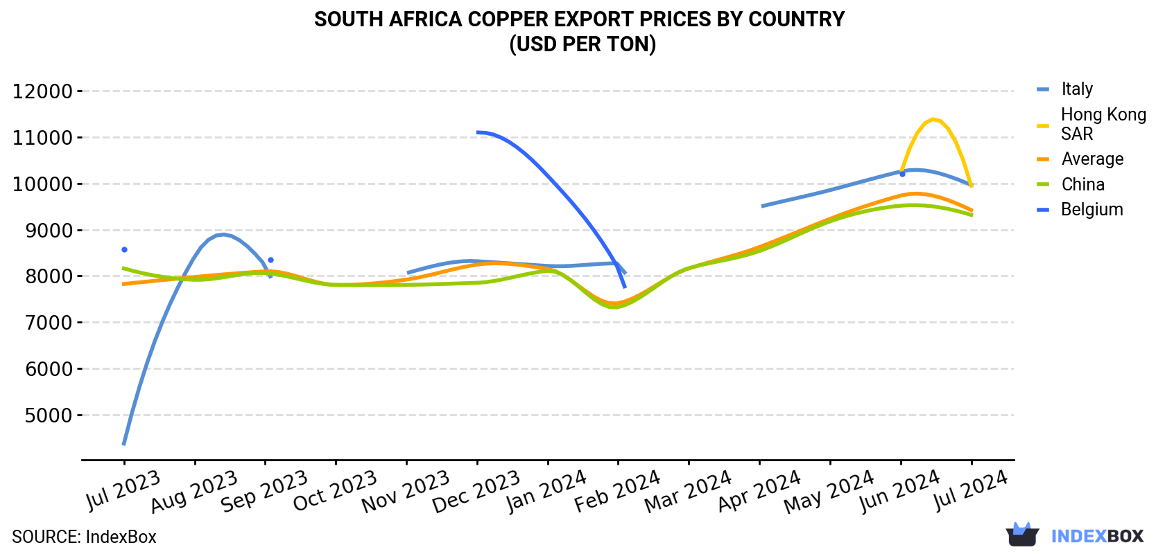 South Africa Copper Export Prices By Country (USD Per Ton)