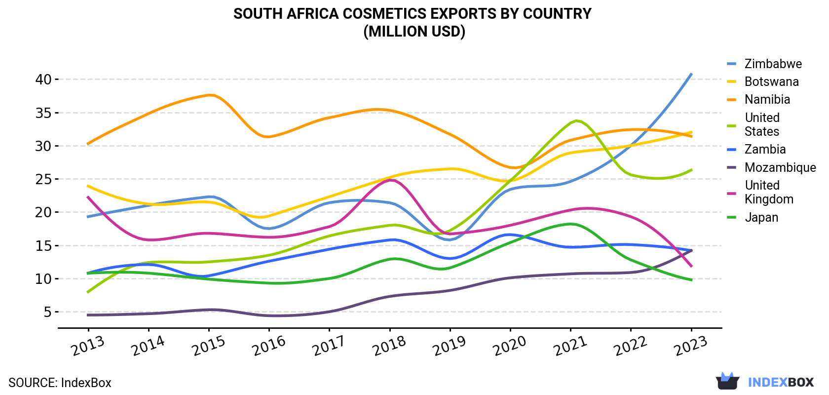 South Africa Cosmetics Exports By Country (Million USD)