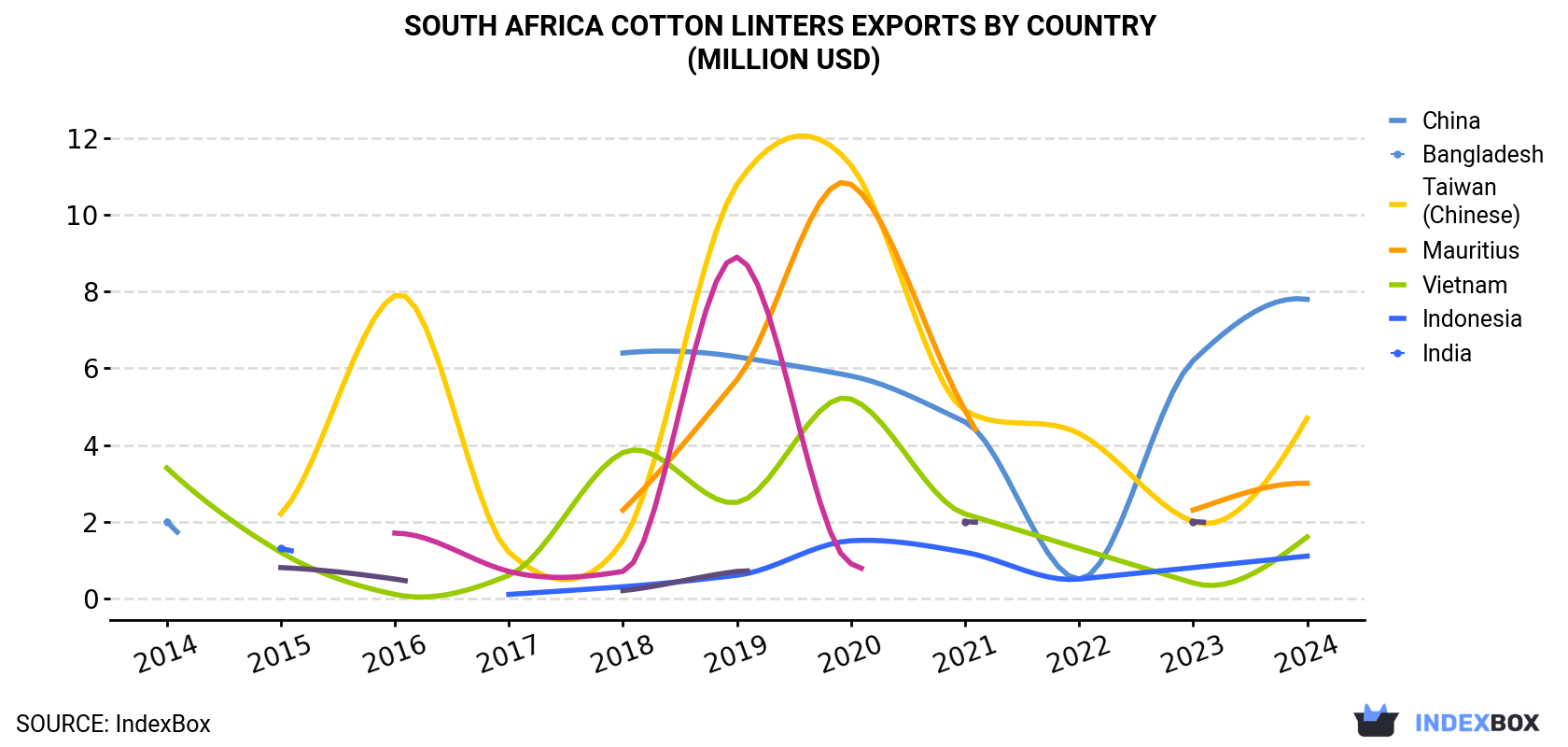 South Africa Cotton Linters Exports By Country (Million USD)